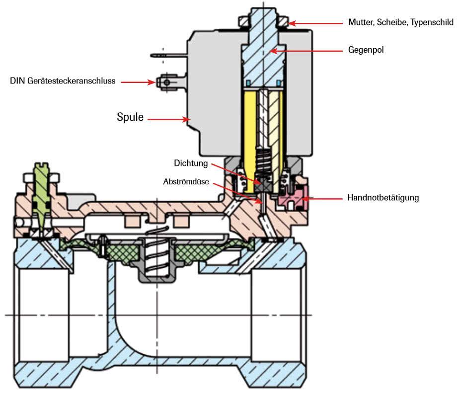 Industrie Magnetventile - technische Informationen - BMT